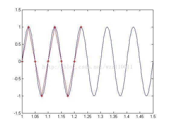信号的采样以及matlab实现对连续函数采样的matlab Csdn博客 