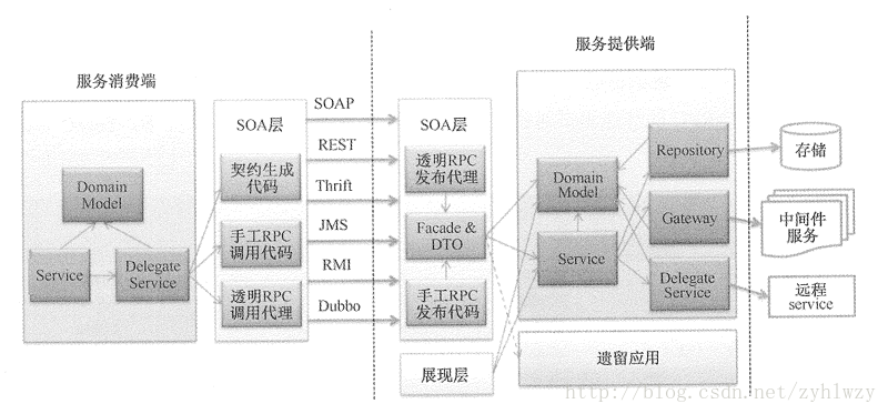 分布式系统基础 远程过程调用（rpc）rpc需要相同语言吗 Csdn博客 