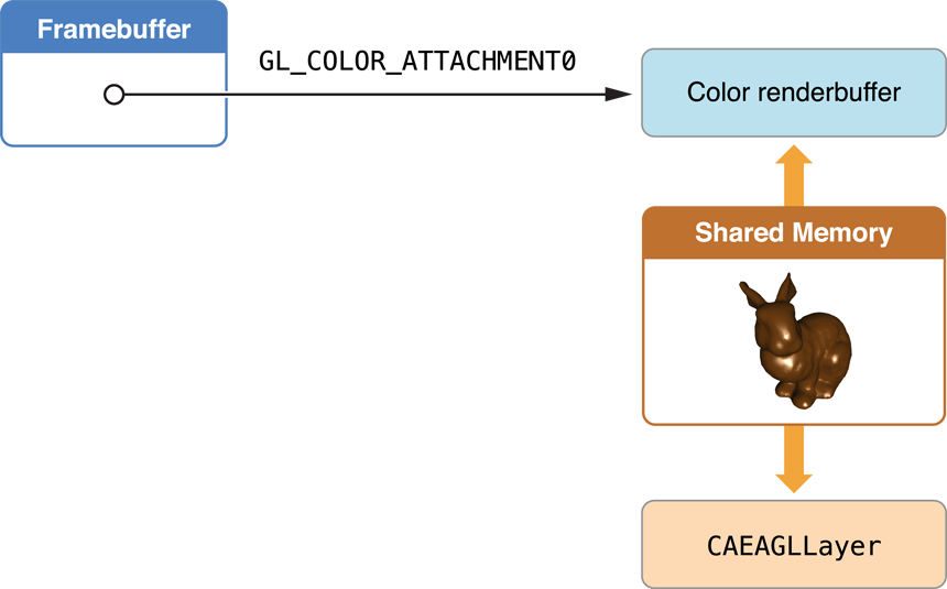Ios Opengl Es Fbo 帧缓存区 渲染缓存区详解帧缓存区地址 Csdn博客 