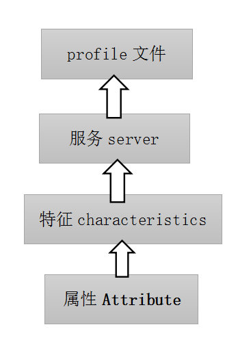 Bluetooth: GATT, attributes, characteristics, services - Programmer Sought