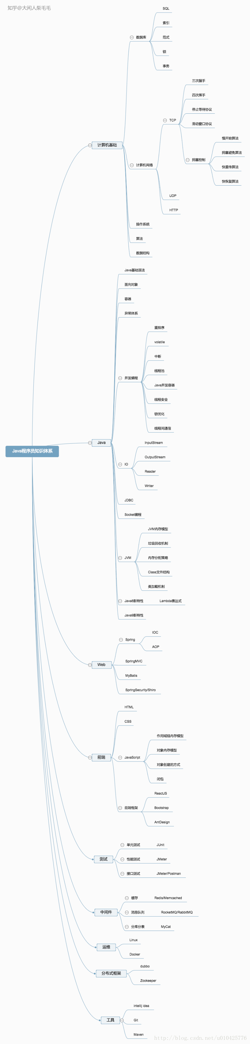 我的java学习之路我的java之路 Csdn博客 