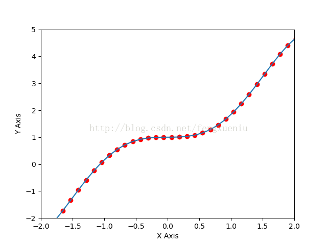 Matplotlib 设置坐标轴如何将plt坐标系与numpy对齐 Csdn博客 