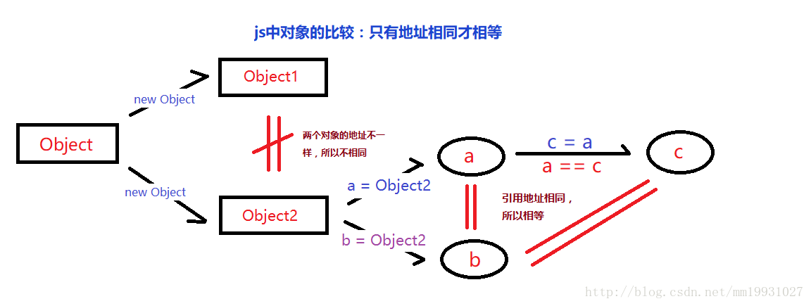 Js中对象的比较：只有地址相同才相等js Object 比较地址 Csdn博客 