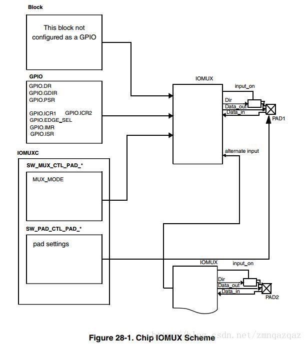 Linux 4x 之gpio分析（一）gpiolib库1 Csdn博客 