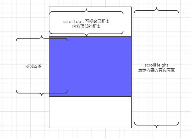 Jquery实现滑动到底部加载下一页的数据jquery触底加载 Csdn博客 