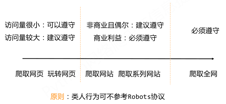 Python网络爬虫基础及requests库入门 Csdn博客