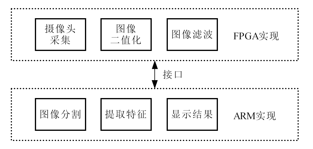 Verilog算法实现方法 Csdn博客