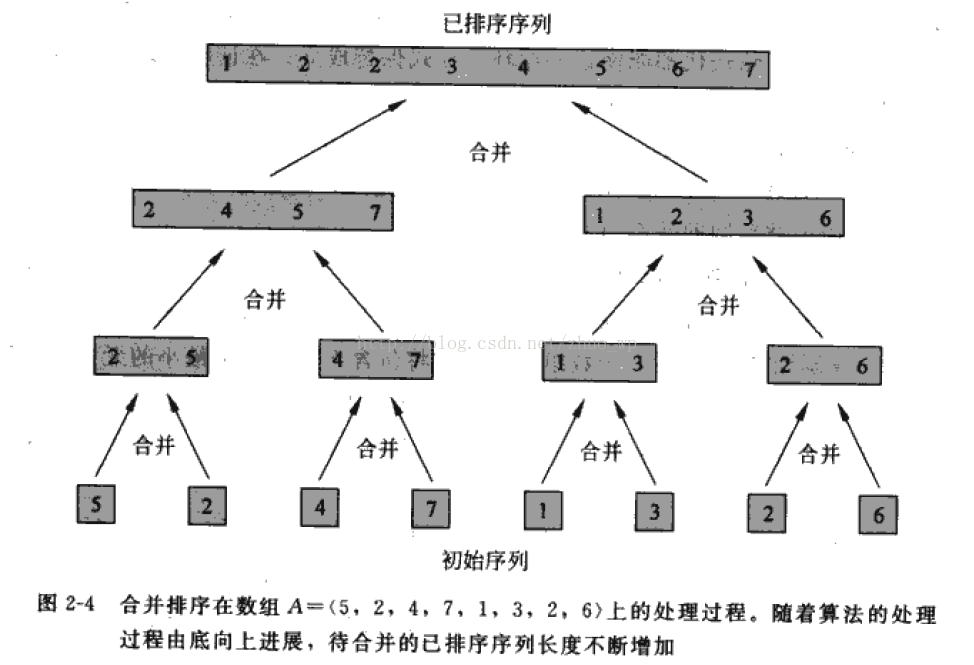 C实现归并排序详解 Csdn博客 