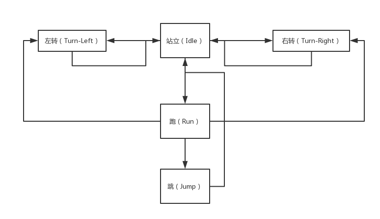 Unity中使用有限状态机（fsm）来管理ui面板的切换（ugui）unity 根据状态切换ui Csdn博客