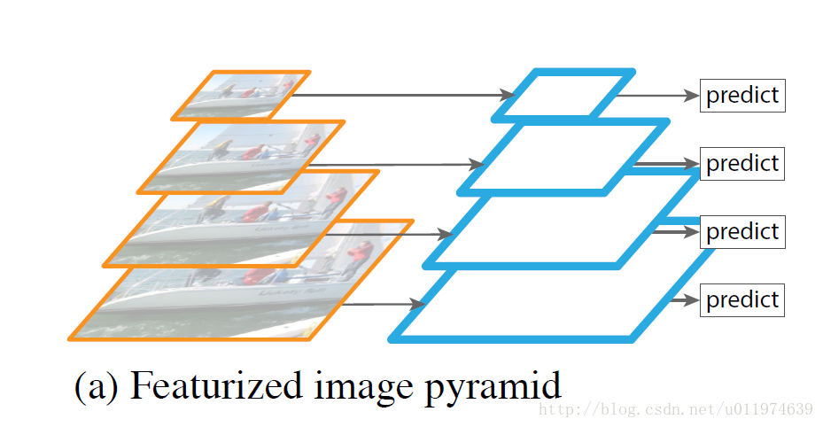 Object Detection 论文fpn Feature Pyramid Networks For Object Detection