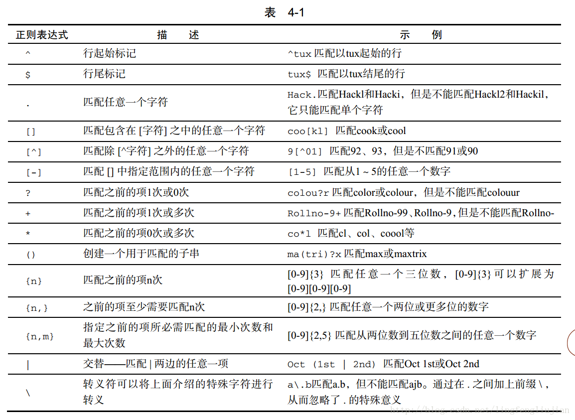 Linux Shell 脚本编程（5）—文本过滤（正则表达式）shell 筛选字母或数字开头 Csdn博客 4372