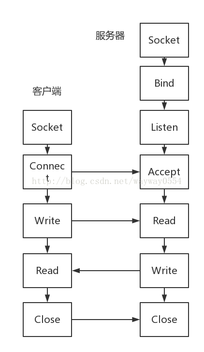 Unity 简单的socket客户端和服务器unity Socket能连服务器吗 Csdn博客 