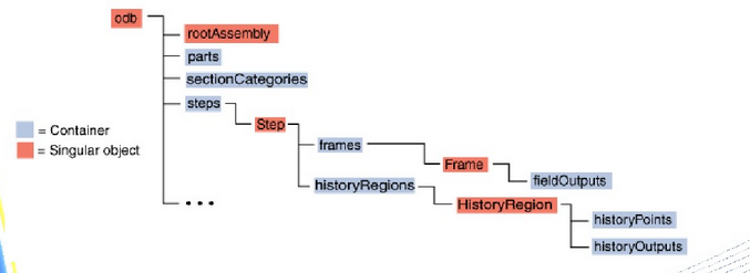 Data Structure Of Output Field File Odb In Abaqus And Python Reading Programmer Sought