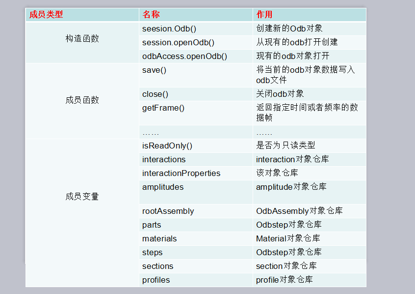 Data structure of output field file odb in Abaqus and Python reading ...