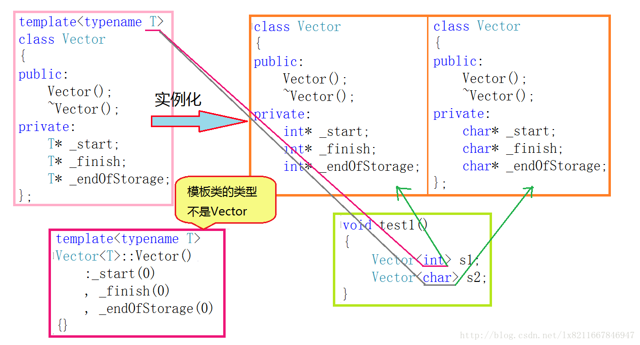C 模板类实现vector C 使用模板编写自己的vector Csdn博客