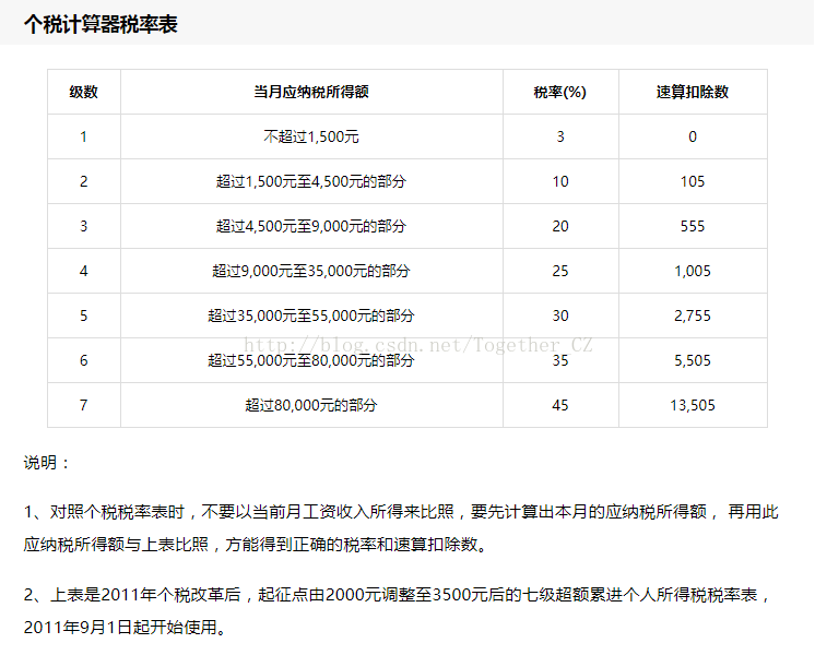 Python实现的个人税后工资计算器python个税计算器 Csdn博客 