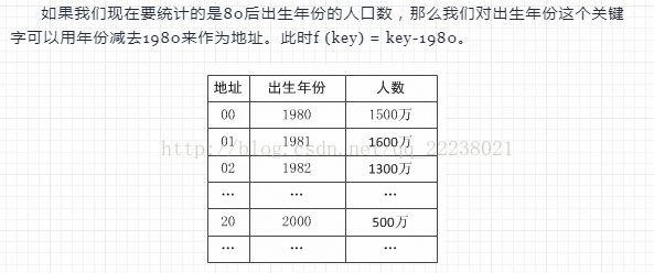 散列表哈希表（散列函数构造、处理冲突、查找）闭散列表 Csdn博客 