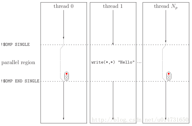 Openmp常用指令（fortran版）（2）openmp Fortran Csdn博客 