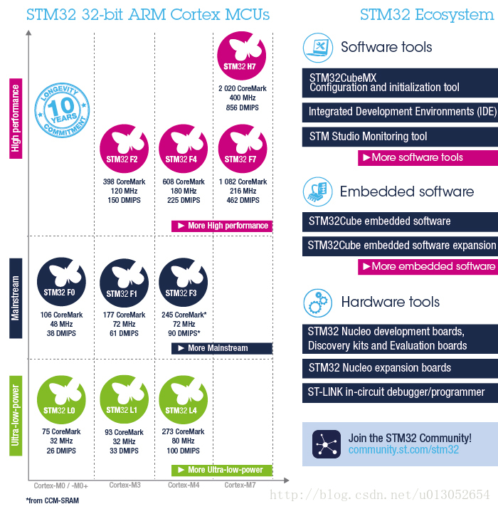 Stm32不同系列和型号的认识stm32g0b1rct6与f1 的区别 Csdn博客 