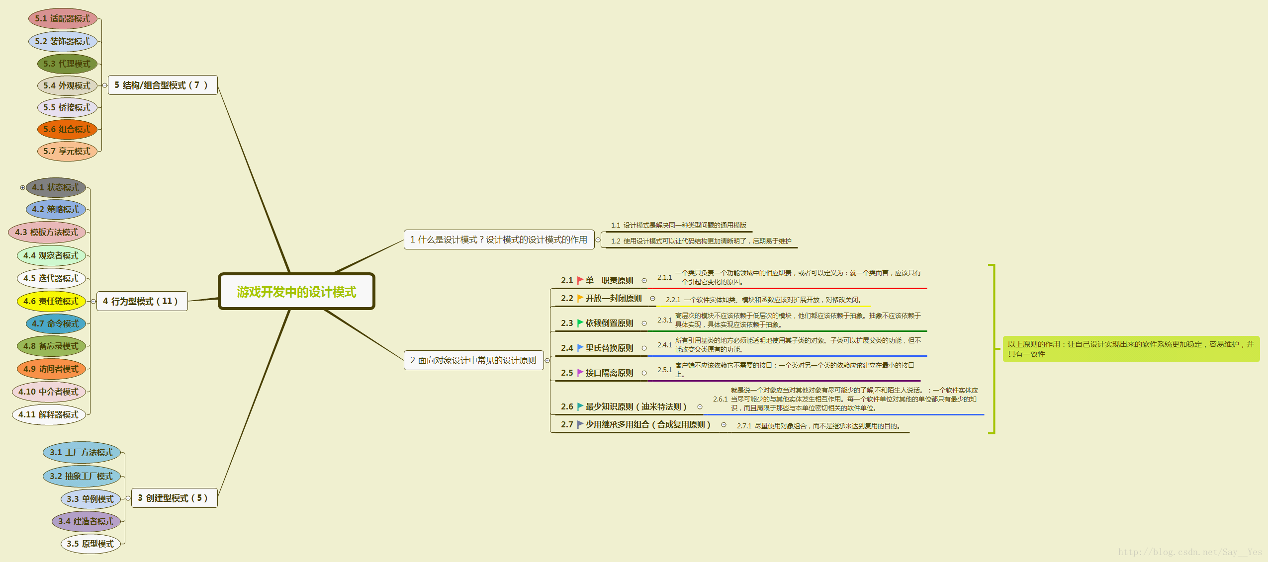 游戏开发中的设计模式——总览游戏开发中的设计模式 Pdf Csdn博客