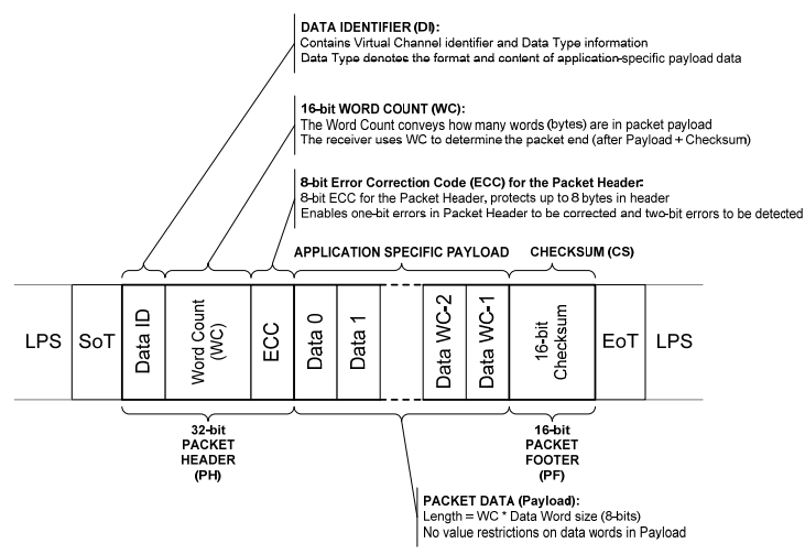 MIPI DSI interface protocol introduction - Programmer Sought