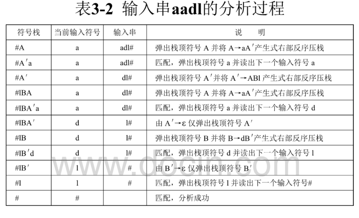 编译原理 语法分析（ll1分析法算符优先分析法opg）学习笔记及例子详解算符优先分析法例题 Csdn博客