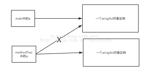 Java是引用传递还是值传递java 什么是值传递和引用传递？java中支持的是值传递还是引用传递？ Csdn博客 
