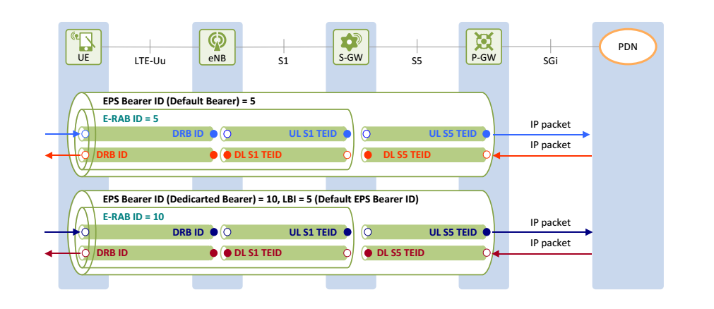 关于 LTE 中 EPS sessions 和 EPS bearers 的 ID_eps bearer id-CSDN博客