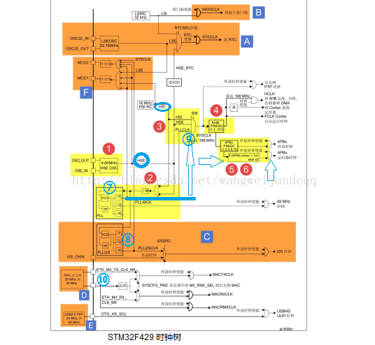 Rcc—使用 Hse Hsi 配置时钟树梳理（在stm32平台下） Stm32 如何看开发板有没有配置hse Csdn博客
