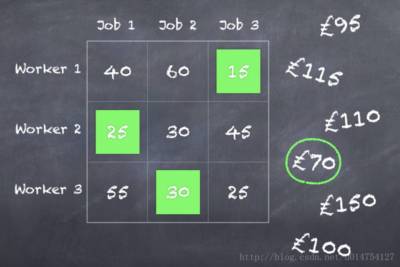 Hungarian Algorithm匈牙利算法munkres Assignment Algorithm Csdn博客 
