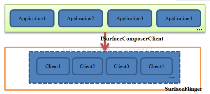 Android50 显示系统（二）————surfacecomposerclient Csdn博客 
