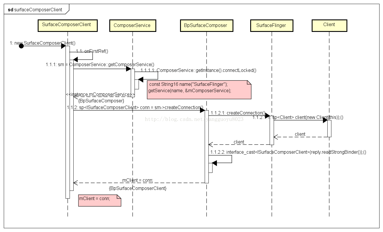 Android50 显示系统（二）————surfacecomposerclient Csdn博客 