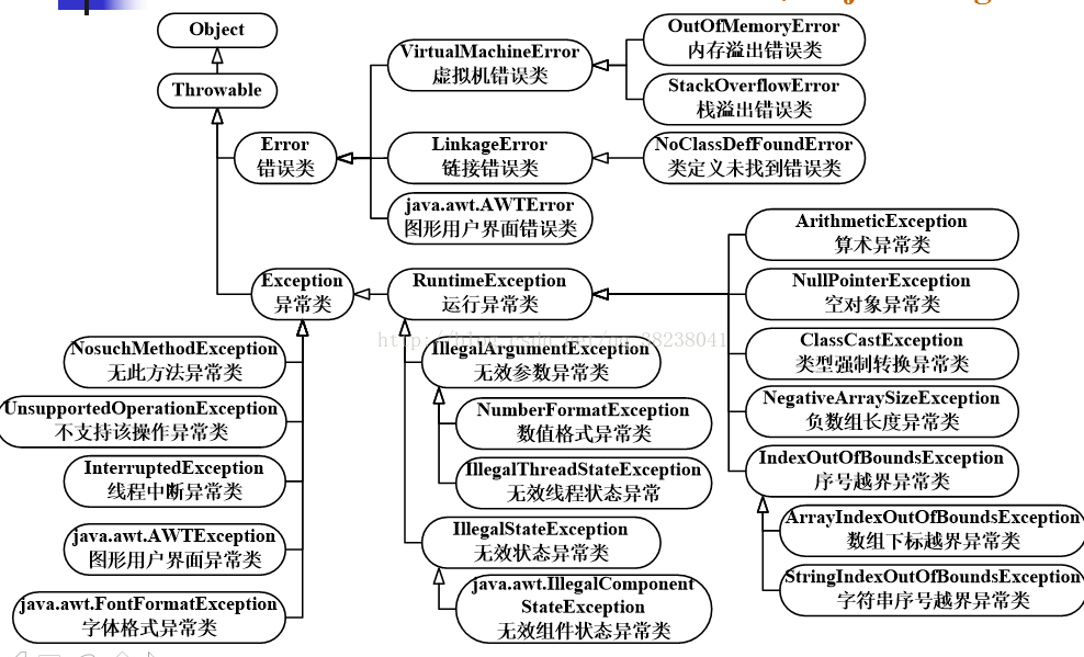 Java异常处理详解 Csdn博客 