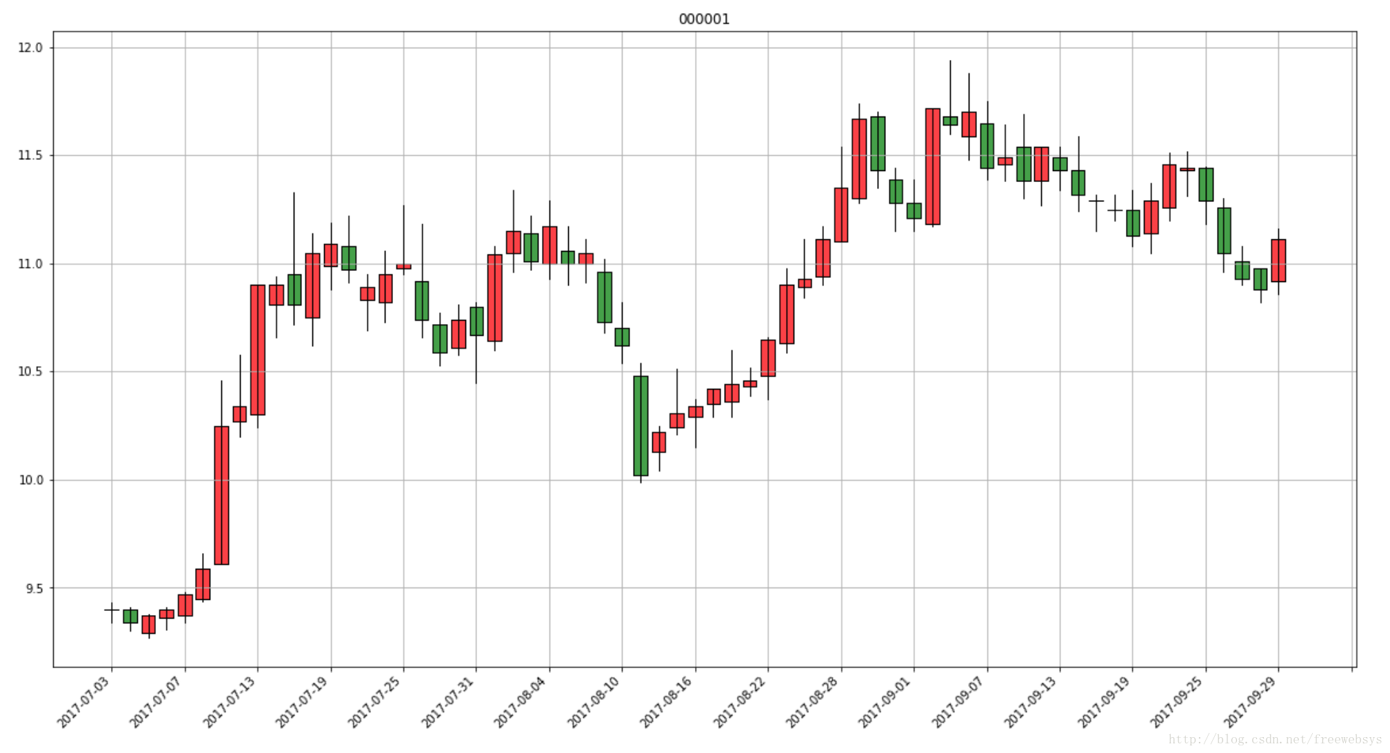 Pythonstock（10）：使用notebook Tushare Pandas 简单的股票分析，蜡烛图python Stock Csdn博客
