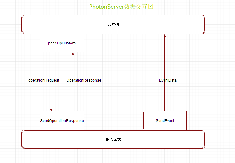 Unity3d游戏客户端与photon服务器数据通信photon Mmrpg服务端和unity Csdn博客
