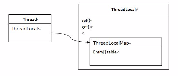 Java多线程编程 （8） 多图深入分析threadlocal原理csdnthreadlocal徐刘根 Csdn博客