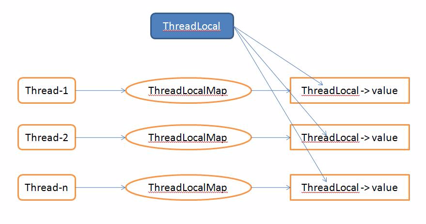 Java多线程编程 （8） 多图深入分析threadlocal原理csdnthreadlocal徐刘根 Csdn博客