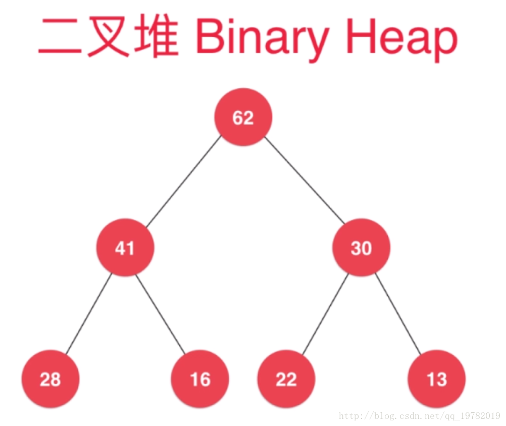 二叉堆的实现及其基本存储结构 二叉堆最后一层的节点个数 Csdn博客