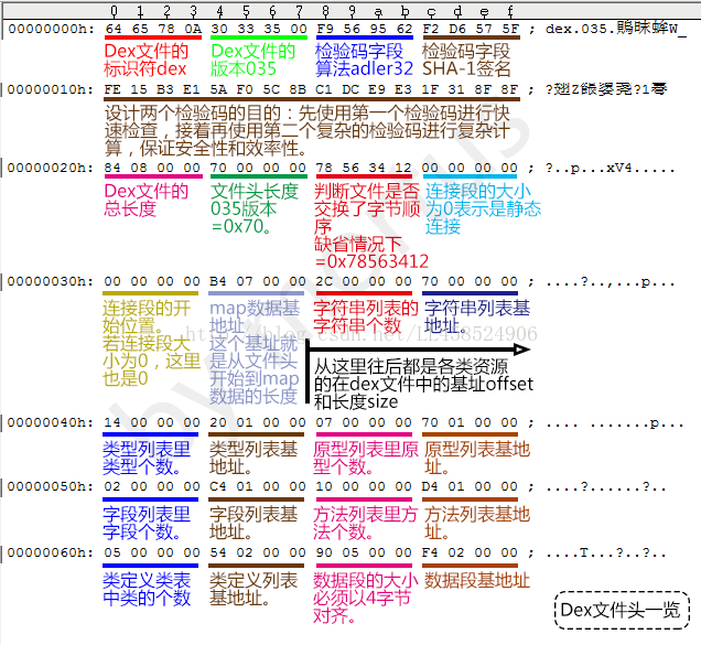 Androiddex详解android Dex 等级 Csdn博客 