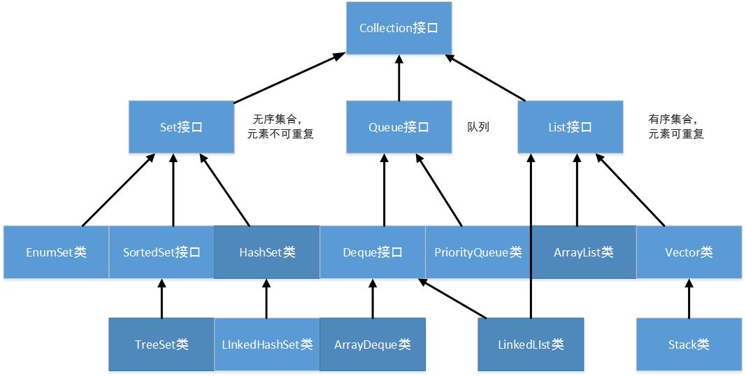Java集合（set、list、queue）java集合包括queue吗 Csdn博客 
