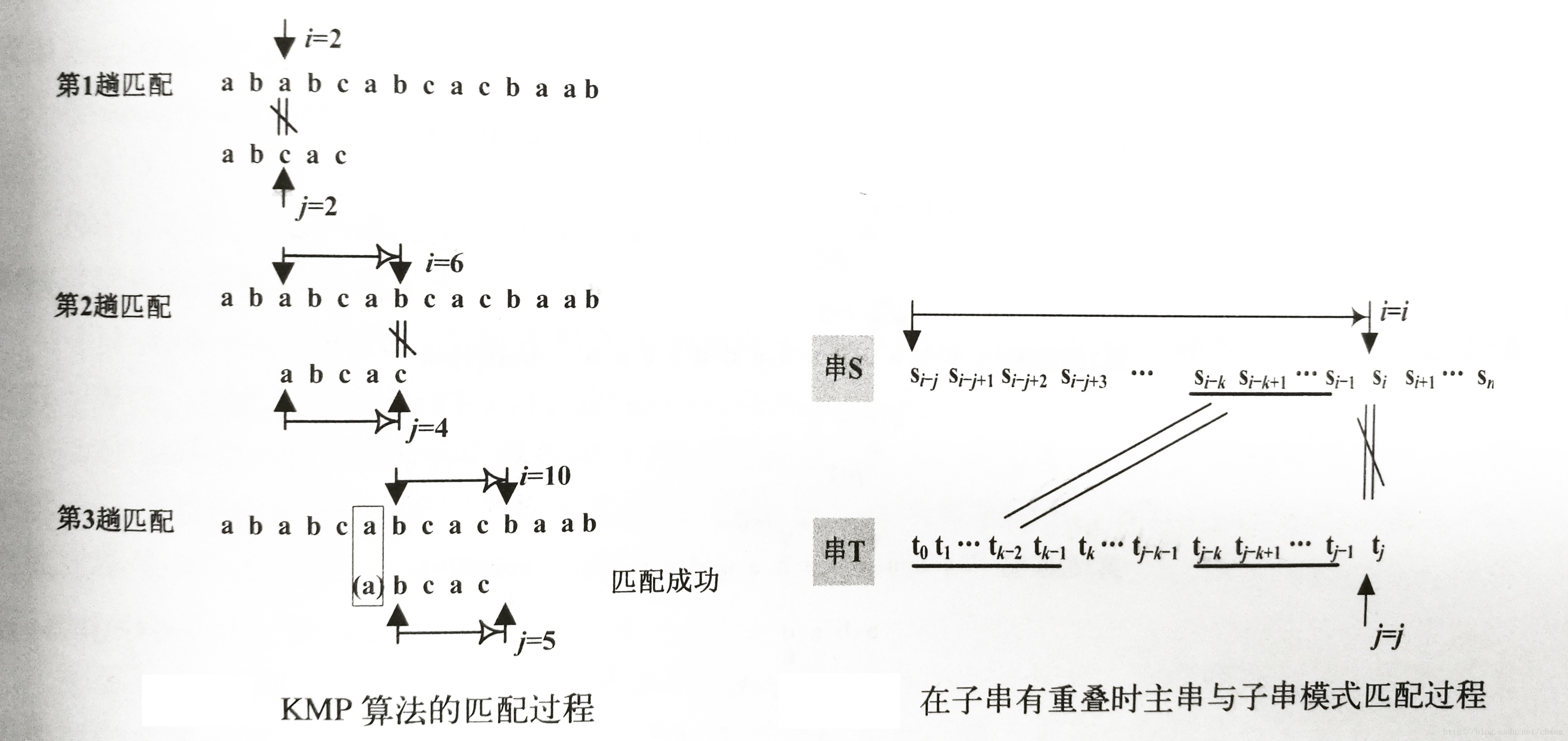 模式匹配算法详解 Csdn博客