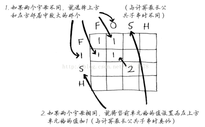 最长公共子串和最长公共子序列之python实现fi和his的公共子串 Csdn博客 