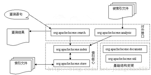 Lucene 深入学习（2）lucene简介深入了解lucene Csdn博客 