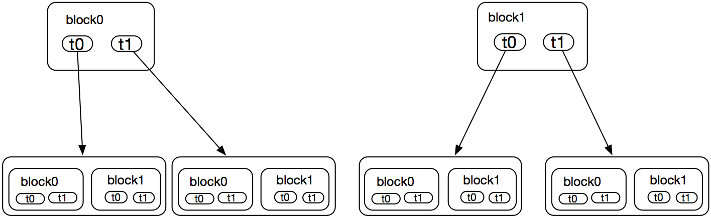Cuda Dynamic Parallelism－cuda动态并行cdp动态并行 Csdn博客