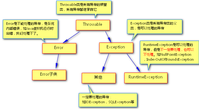 Java学习心得之异常处理java异常处理实验心得 Csdn博客