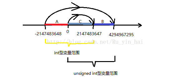关于c语言中 Int型变量和unsigned Int变量范围之间的关系unsigned Int取值范围 Csdn博客 2463