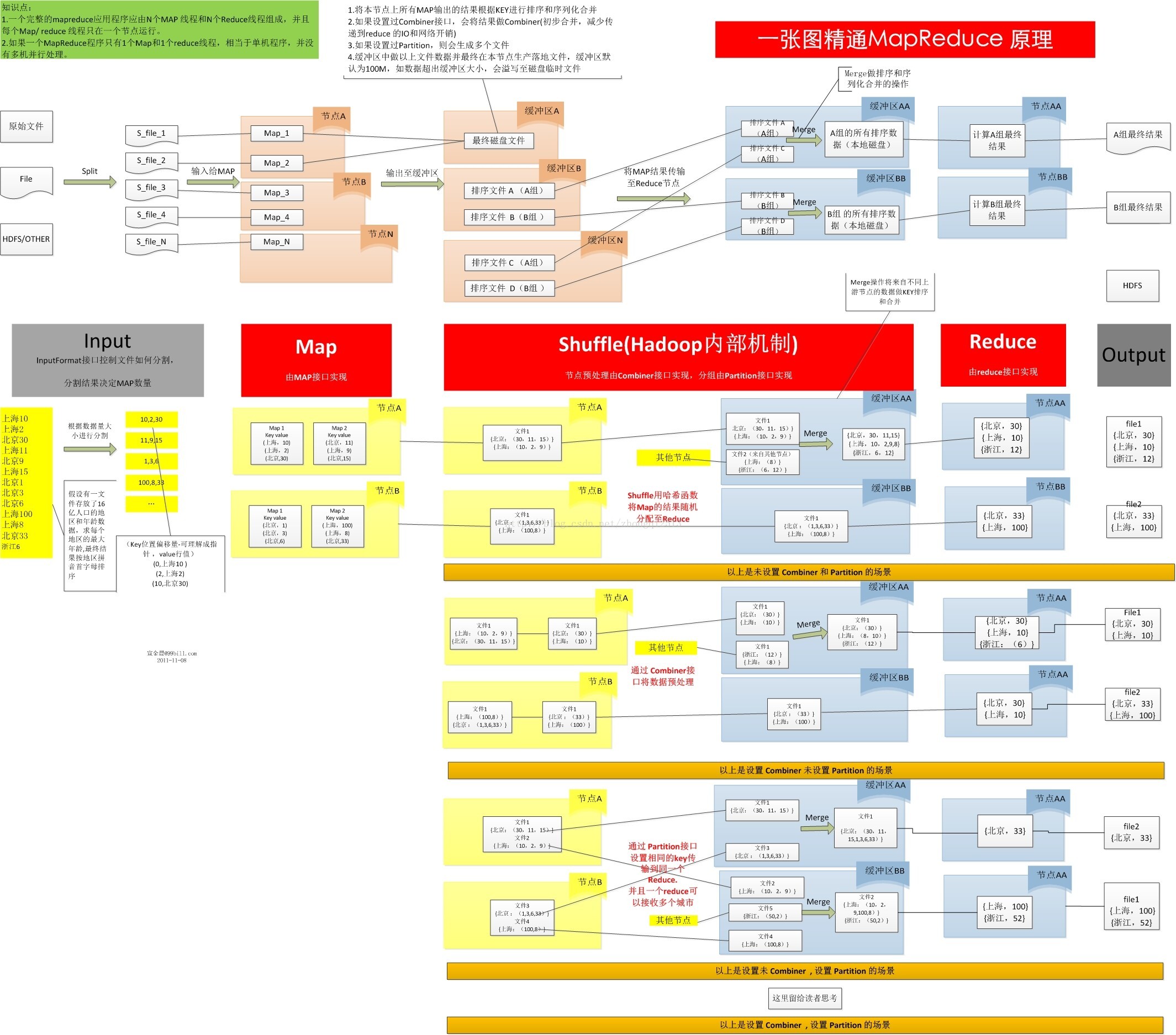 Mapreduce编程案例系列篇（01 15） Mapreduce例题 Csdn博客