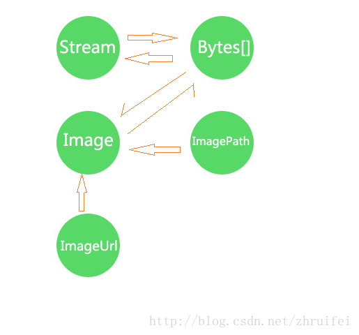 Stream Bytes[] Image对象相互转化 Netcore Stream 转 Image Csdn博客