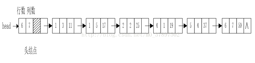 数据结构与算法（java描述） 15、稀疏矩阵以及稀疏矩阵的三元组实现不稀疏也不稠密的矩阵 Csdn博客 8984