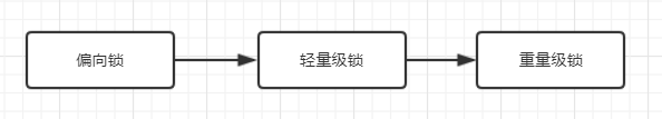 Java多线程编程 （11） 从volatile和synchronized的底层实现原理看java虚拟机对锁优化所做的努力java中volatilesynchronized底层实现 Csdn博客 8526